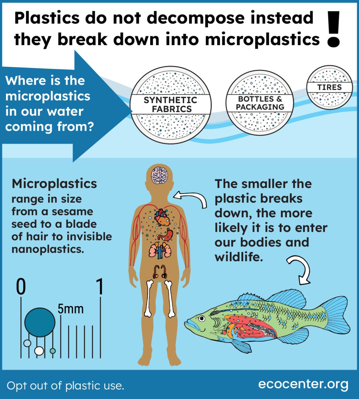 Microplastics in Our Water | Ecology Center