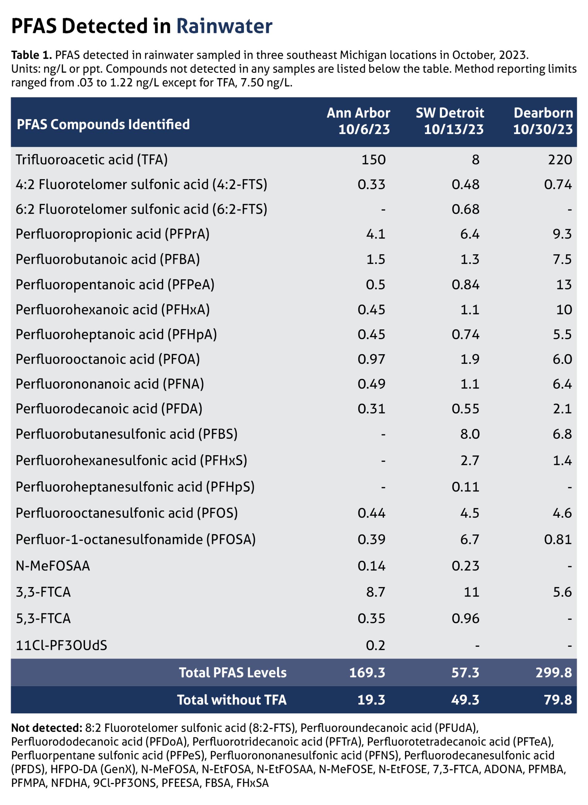 Detecting PFAS in Air Using Rainwater Collection | Ecology Center