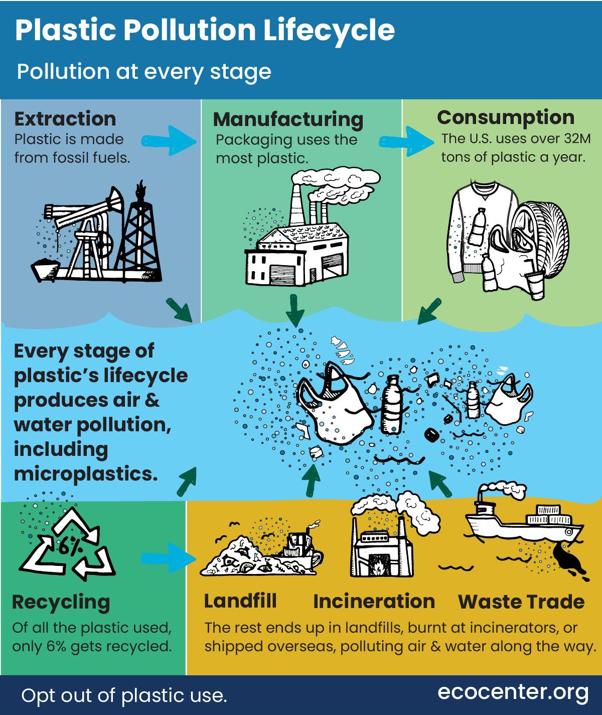 Microplastics in Our Water | Ecology Center
