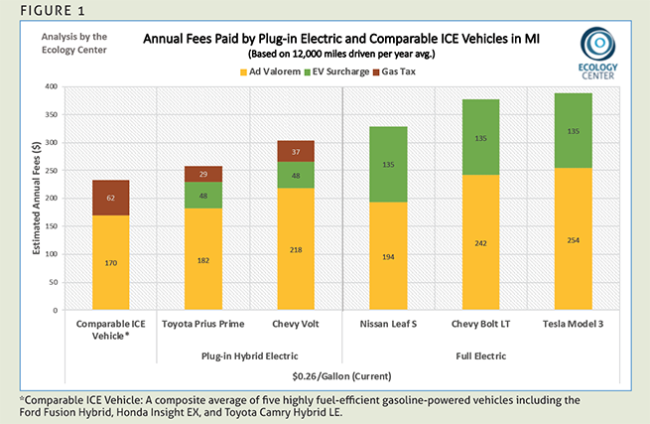 EV Fee Report: Paying Their Fair Share | Ecology Center